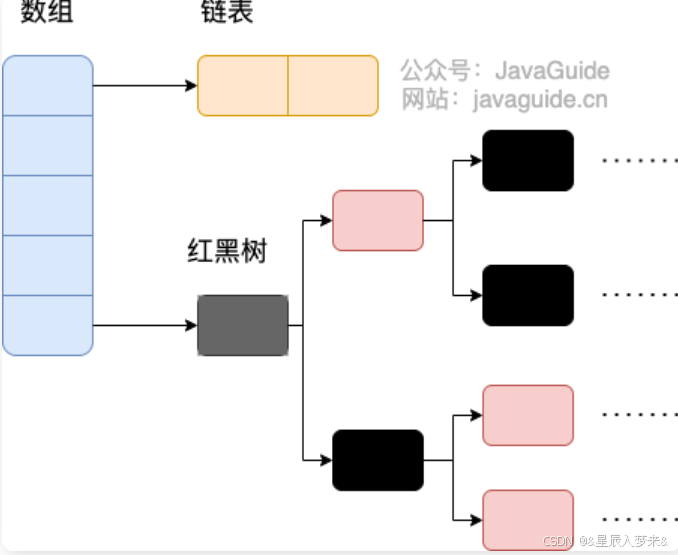 Java集合之hashmap（含源码解析 超详细）java Hashmap Csdn博客