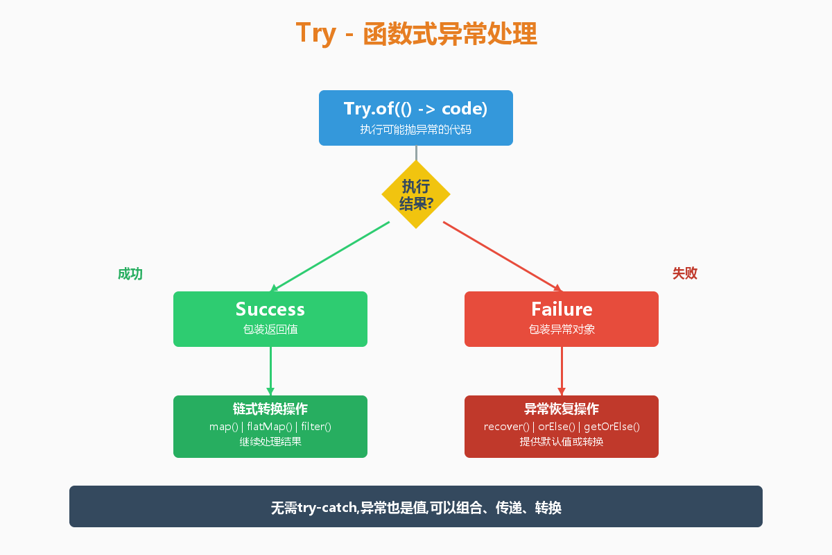 Vavr：让Java拥抱函数式编程的利器_vavr常用写法-CSDN博客