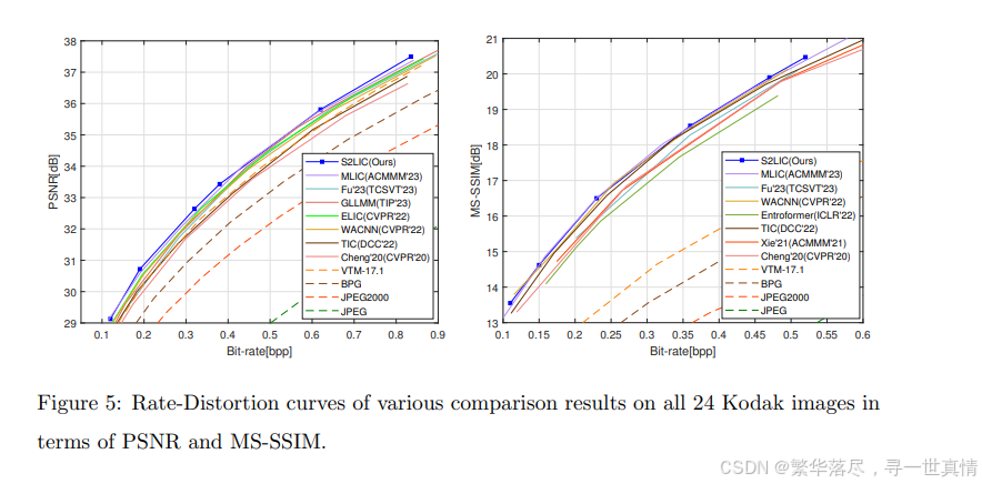 【端到端图像压缩2024】《S2LIC: Learned Image Compression with the SwinV2 Block, Adaptive Channel-wise and ...
