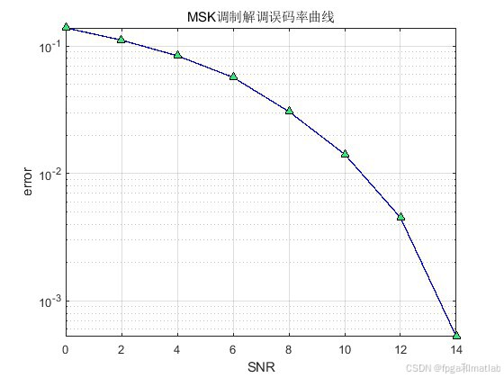 MSK调制解调通信链路matlab误码率仿真_msk非相干解调-CSDN博客