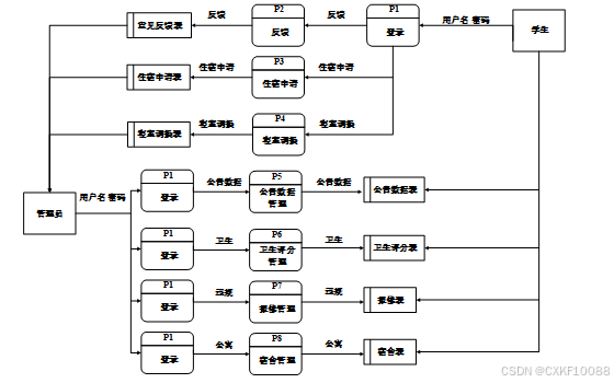 ssm玉林师范学院宿舍管理系统-计算机毕业源码19633-CSDN博客