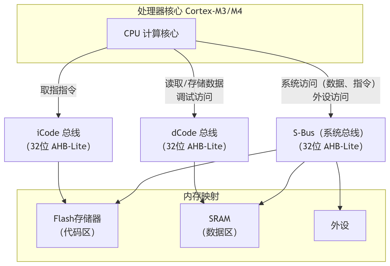 揭秘Cortex-M4三总线架构奥秘_arm cortex-m 地址划分 数据总线-CSDN博客
