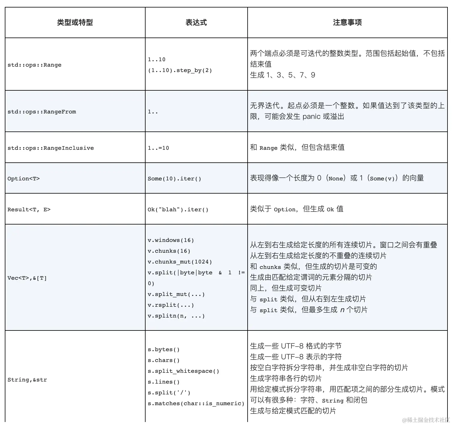 Rust 中 Hashset 与 Btreeset 的实现细节与实践对比 Csdn博客