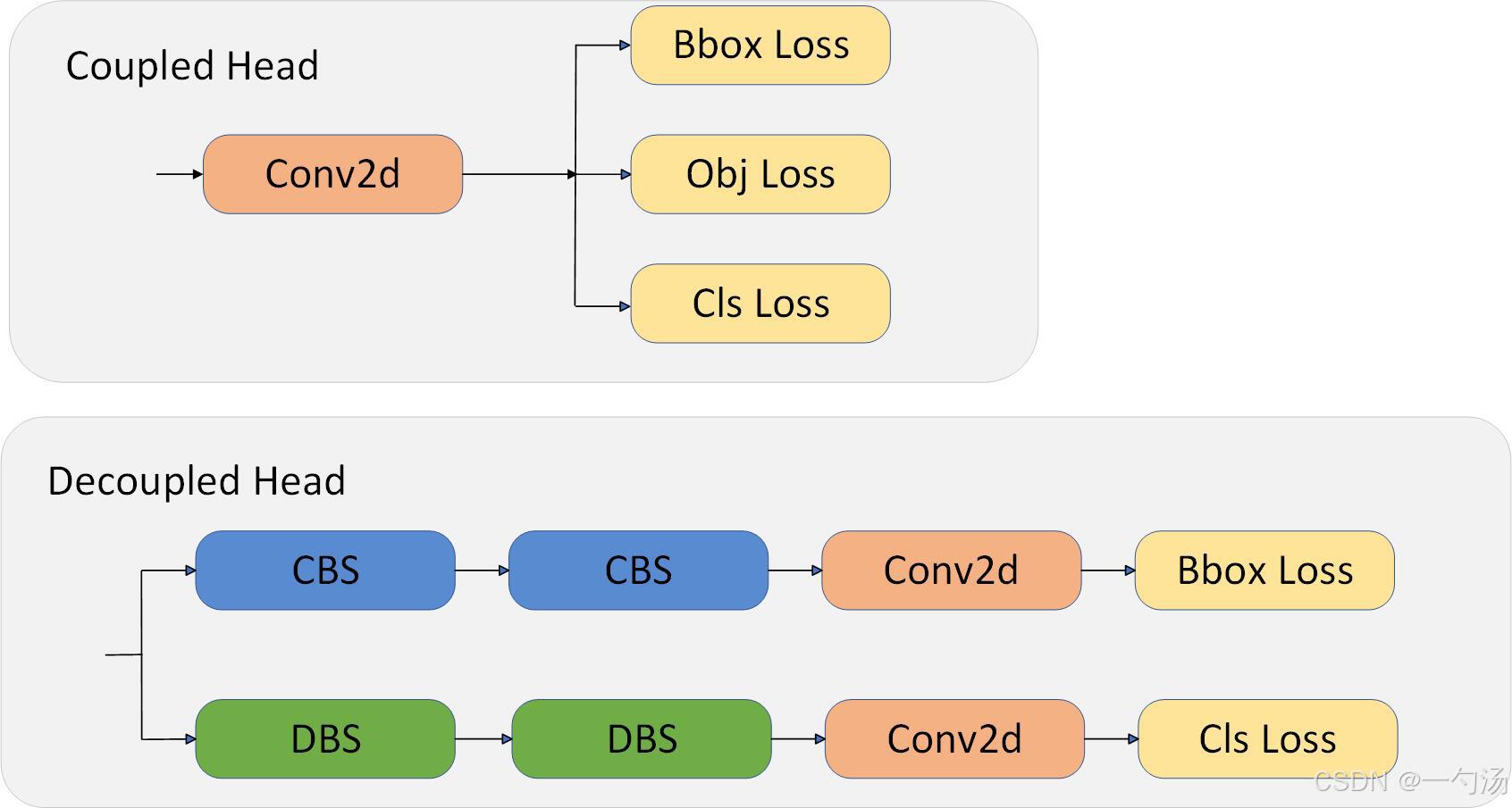 【小白入门】YOLO11网络架构|各模块分析|损失函数_yolo11 head-CSDN博客