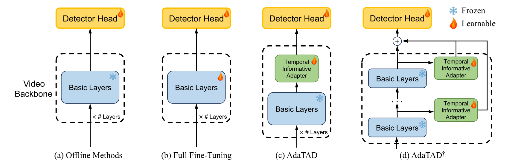 论文笔记《End-to-End Temporal Action Detection with 1B Parameters Across 1000 Frames》-CSDN博客