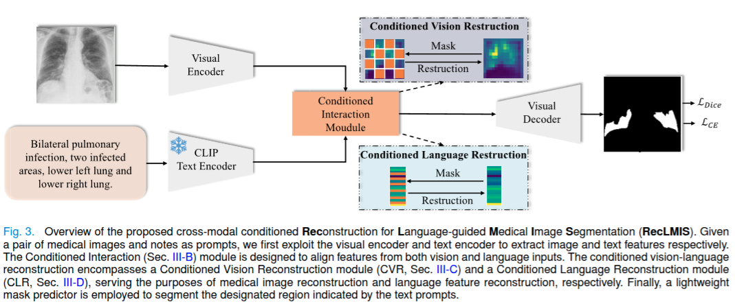 [RIS|Medical]Cross-Modal Conditioned Reconstruction for Language-Guided Medical Image ...