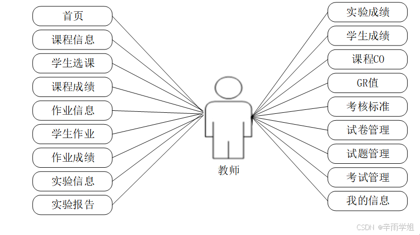 计算机毕业设计ssm毕业要求与课程达成情况评价系统 基于ssm框架的毕业要求与课程目标达成度评估系统 Ssm框架下毕业标准与课程完成情况分析系统毕业要求达成情况评价与持续改进机制框图 Csdn博客