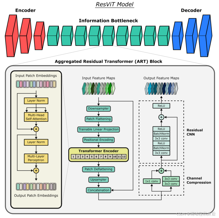 读论文《ResViT: Residual vision transformers for multi-modal medical image synthesis》-CSDN博客