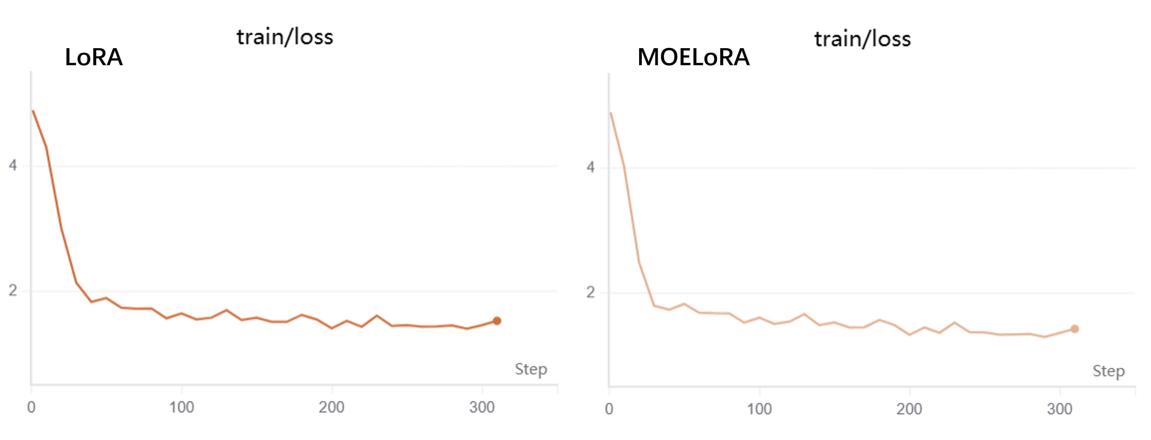 MOELoRA:结合MoE与LoRA的Qwen3-VL高效微调(代码开源)-CSDN博客