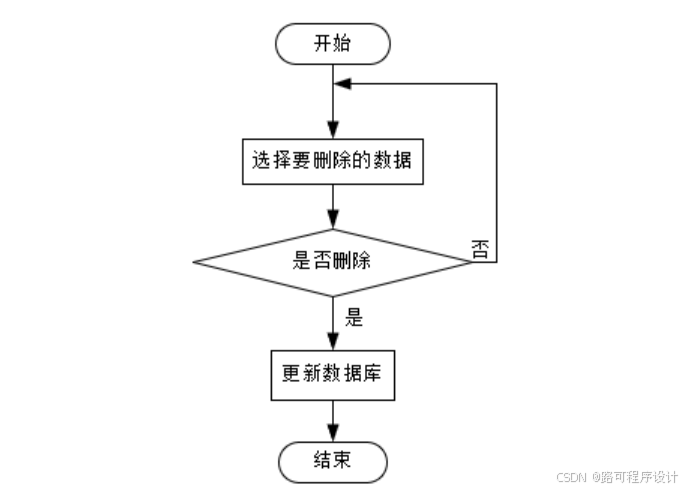 计算机毕业设计springboot易耗品管理系统 基于spring Boot的办公用品管理系统设计 Spring Boot驱动的物资耗材管理平台开发 Csdn博客
