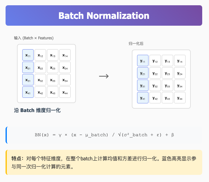 图解对比：Batch Norm vs Layer Norm vs RMSNorm_rmsnorm时间复杂度-CSDN博客