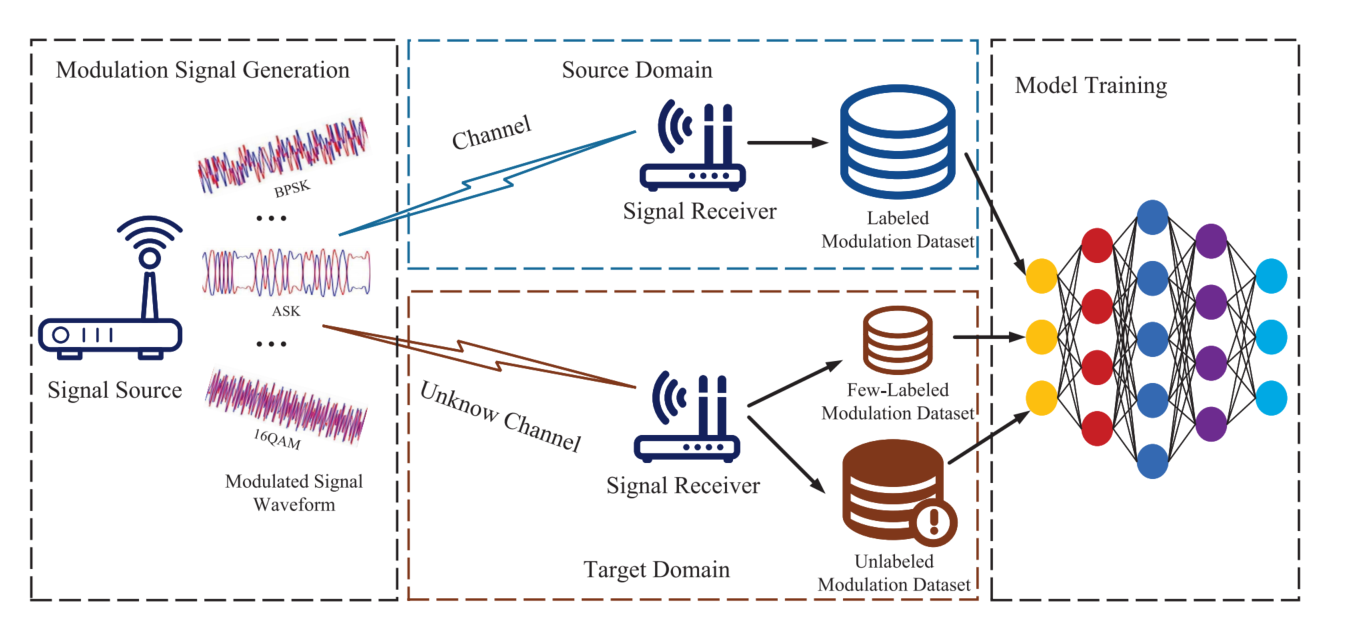 【论文阅读】Semi-Supervised Domain Adaptation for Automatic Modulation Recognition in Unseen Scenarios ...