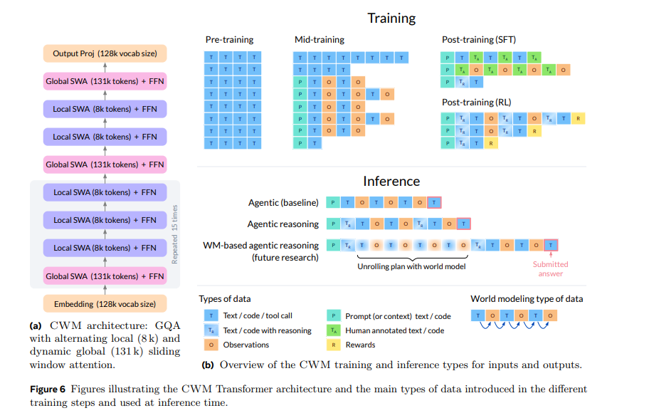 LeCun 团队推出 CWM——全球首款代码世界模型，AI code从此能“想象执行效果“，MetaAI新征程起航！_代码世界模型cwm本地部署-CSDN博客
