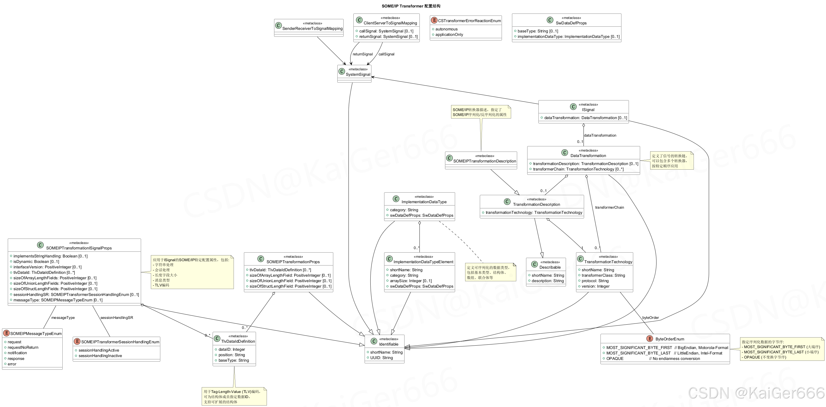 图解AUTOSAR_CP_SOMEIP_Transformer_autosar cp someip-CSDN博客