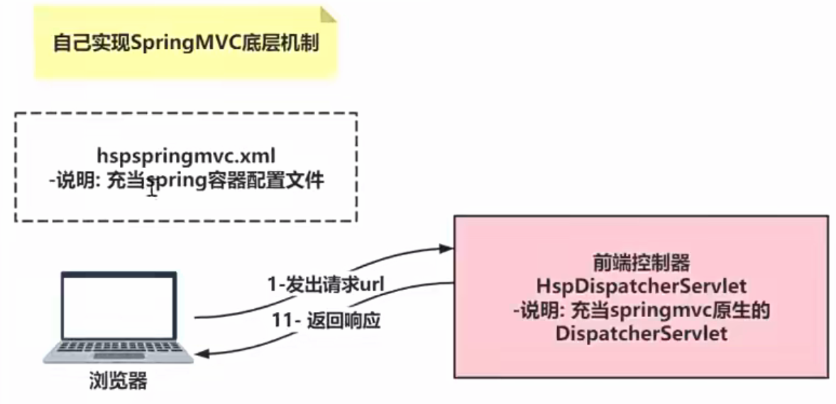 手动实现SpringMVC底层机制笔记（核心分发控制器+Controller+Service注入容器+对象自动装配+控制器方法获取参数+视图解析+返回JSON格式数据）-CSDN博客