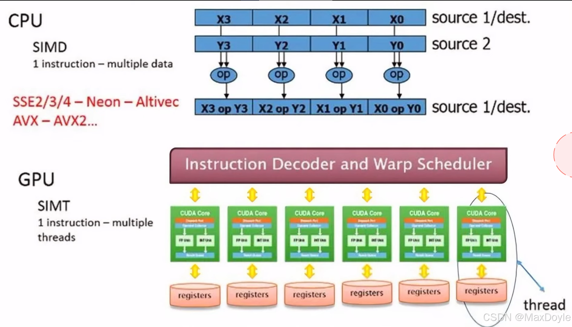 CUDA基础知识（GPU工作）_cuda架构图-CSDN博客
