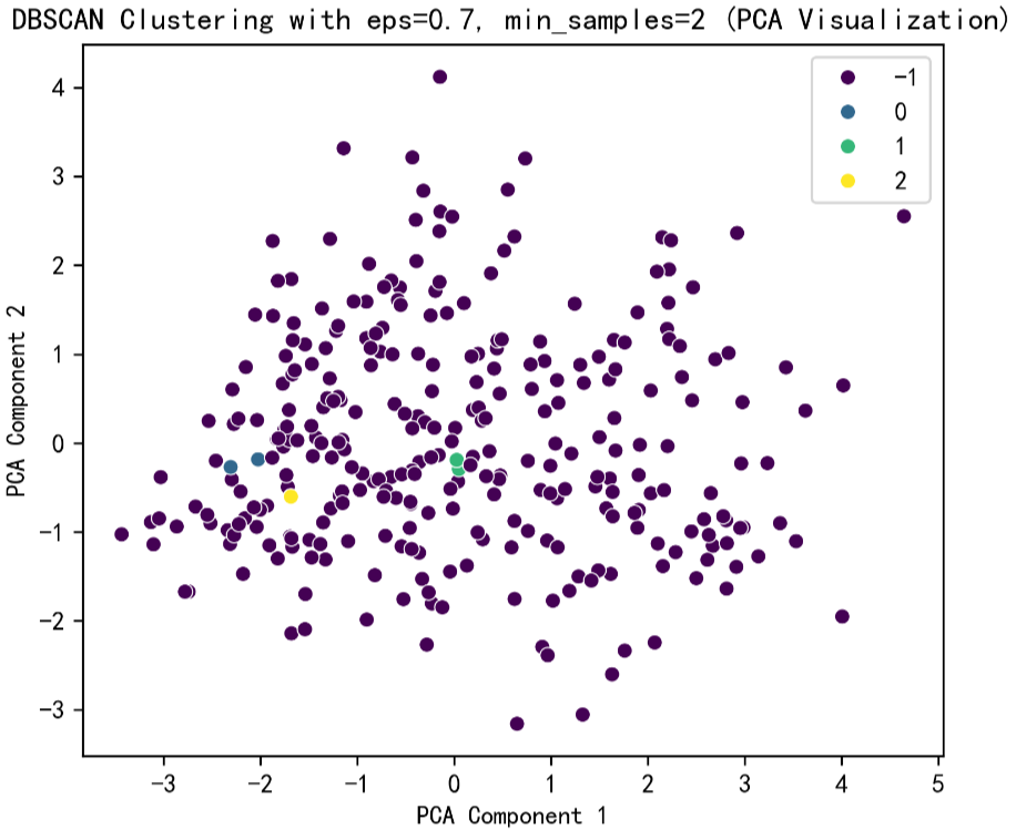 Python训练营打卡Day16-常见聚类算法_python 系统聚类-CSDN博客