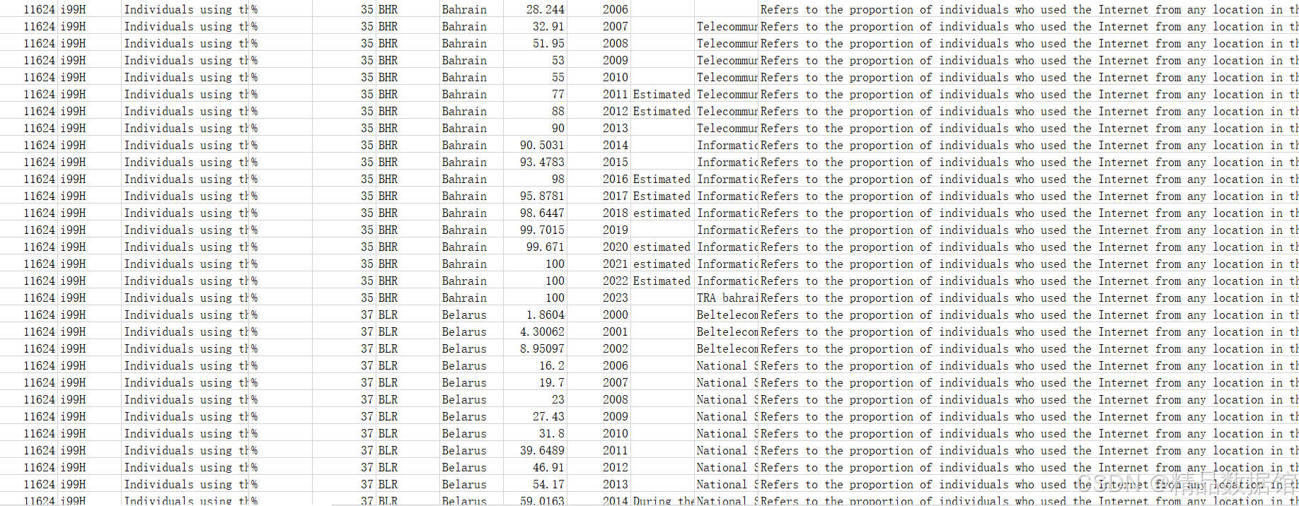 世界各国互联网普及率（2000-2023）_2000年互联网普及率-CSDN博客