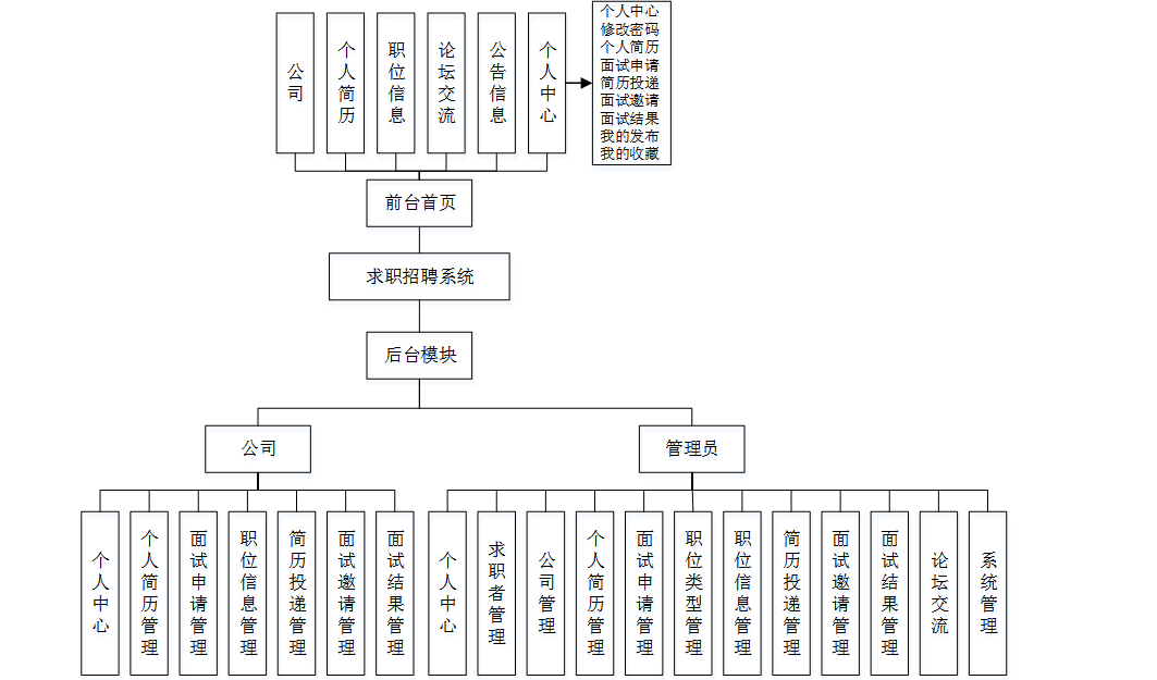 基于springbootvue的求职招聘系统设计和实现源码论文部署讲解等 Csdn博客