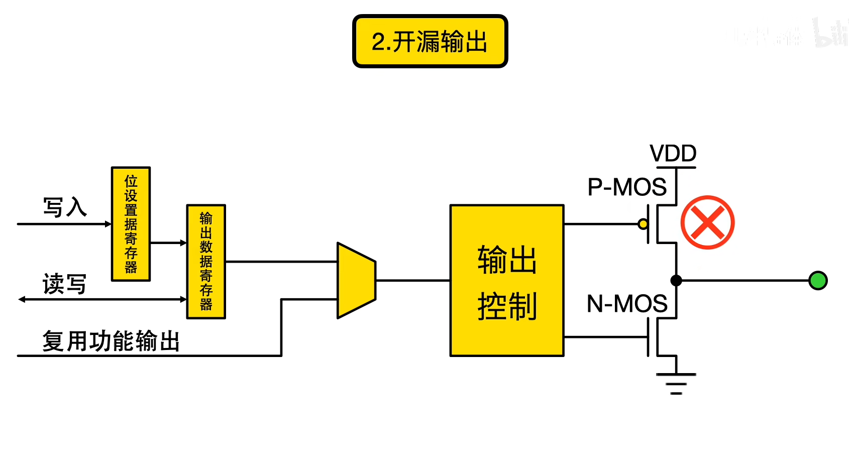嵌入式开发实战 Gpio与led模块全解析：从原理到实战gpio驱动实现原理 Csdn博客