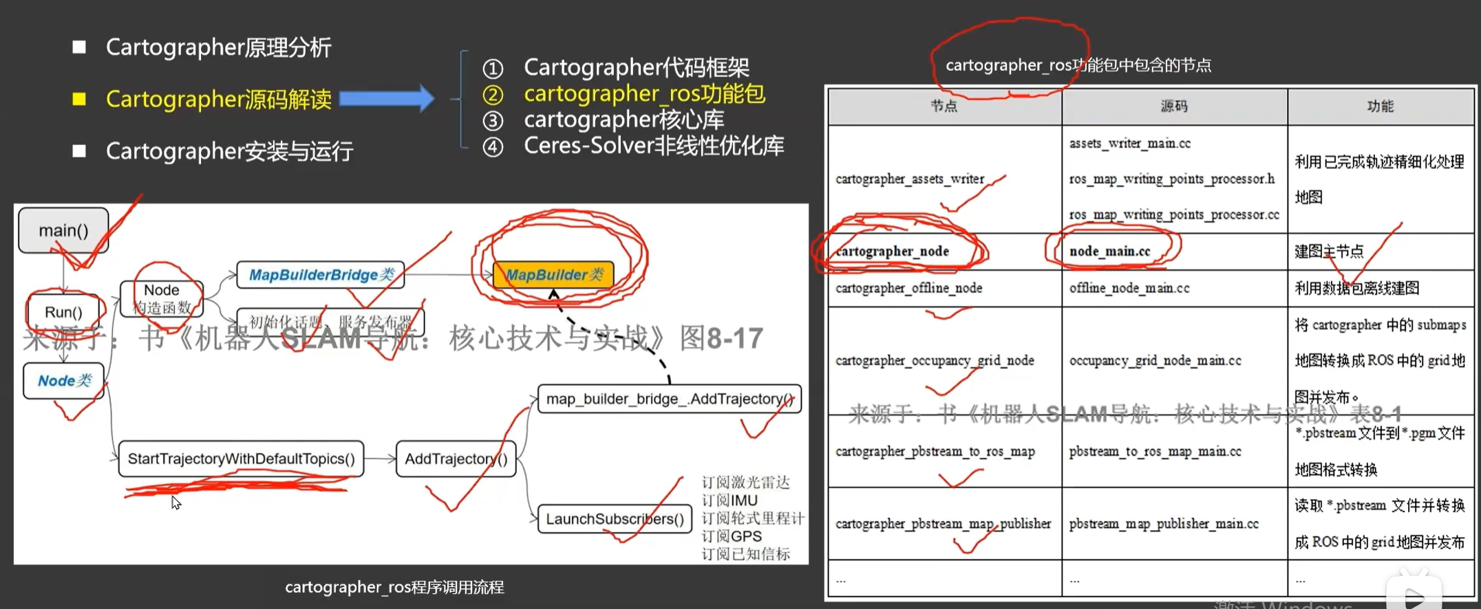 slam：cartographer 详解与案例编写_cartographer slam-CSDN博客
