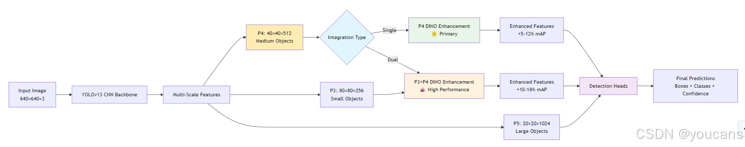 【跟我学YOLO】YOLOv13 与 DINO ViT 的系统集成_dinov3+yolo-CSDN博客