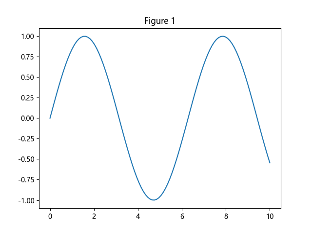 【Matplotlib】plt.figure() 函数：创建一个新的画布（Figure）-CSDN博客