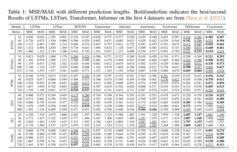 （时论文阅读复现）CROSSFORMER: TRANSFORMER UTILIZING CROSS- DIMENSION DEPENDENCY FOR MULTIVARIATE TIME ...