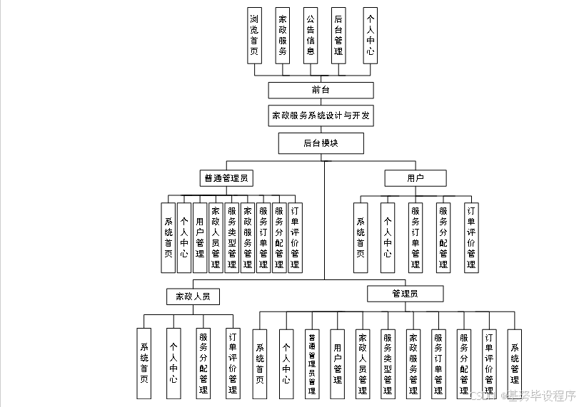 计算机毕业设计ssm基于javaweb的家政服务系统设计与开发 基于javaweb的家政服务平台设计与实现 Javaweb技术驱动的家政服务管理系统基于javaweb家政服务管理系统毕业论文