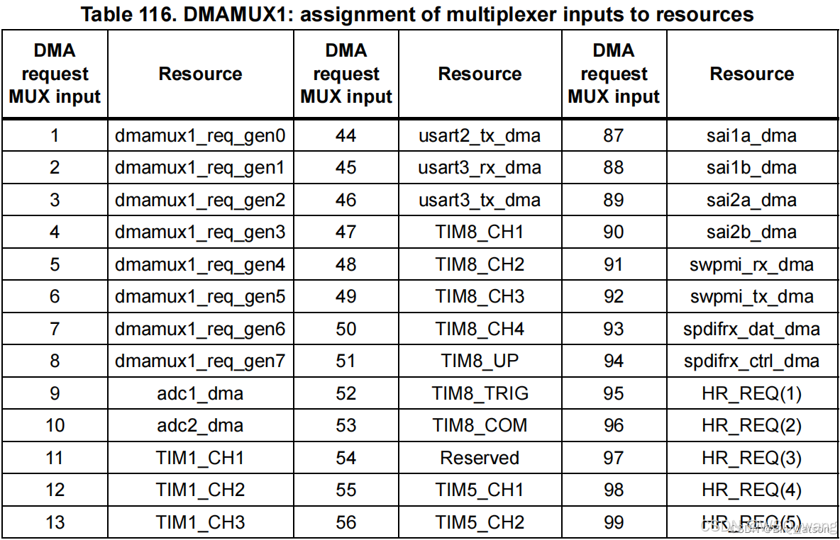 STM32H7 DMAMUX使用分析-CSDN博客