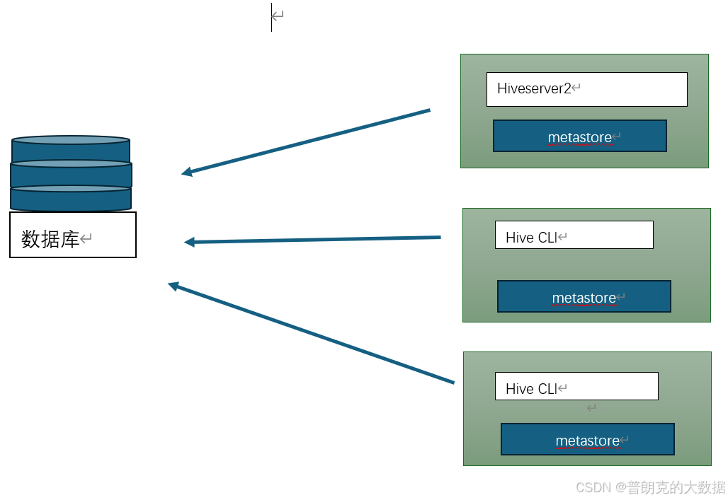 Hive的Hiveserver服务和metastore服务配置和原理概述-CSDN博客