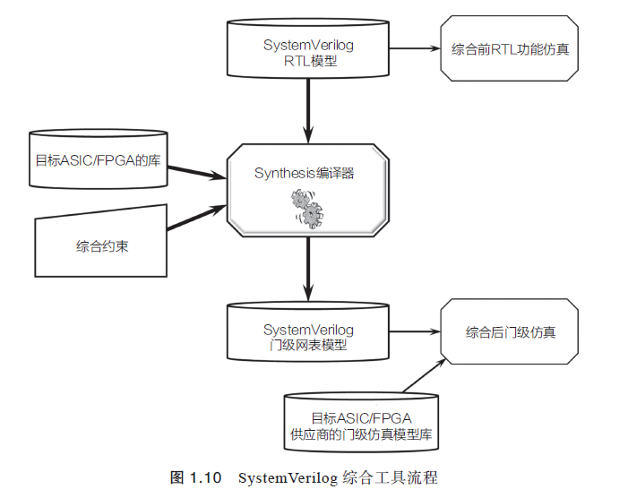 1.6 数字综合_使用systemverilog进行rtl建模-CSDN博客