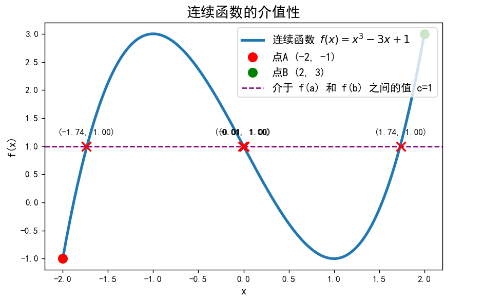图解人工智能中的高等数学（python实现） 函数、极限、连续 Csdn博客