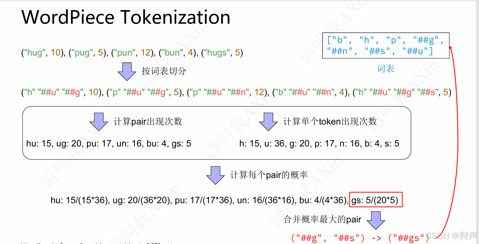 大语言模型LLM基础之Tokenizer-CSDN博客