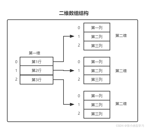 Excel Vba 快速上手(三、数组和字典)excel Vba 数组 Csdn博客