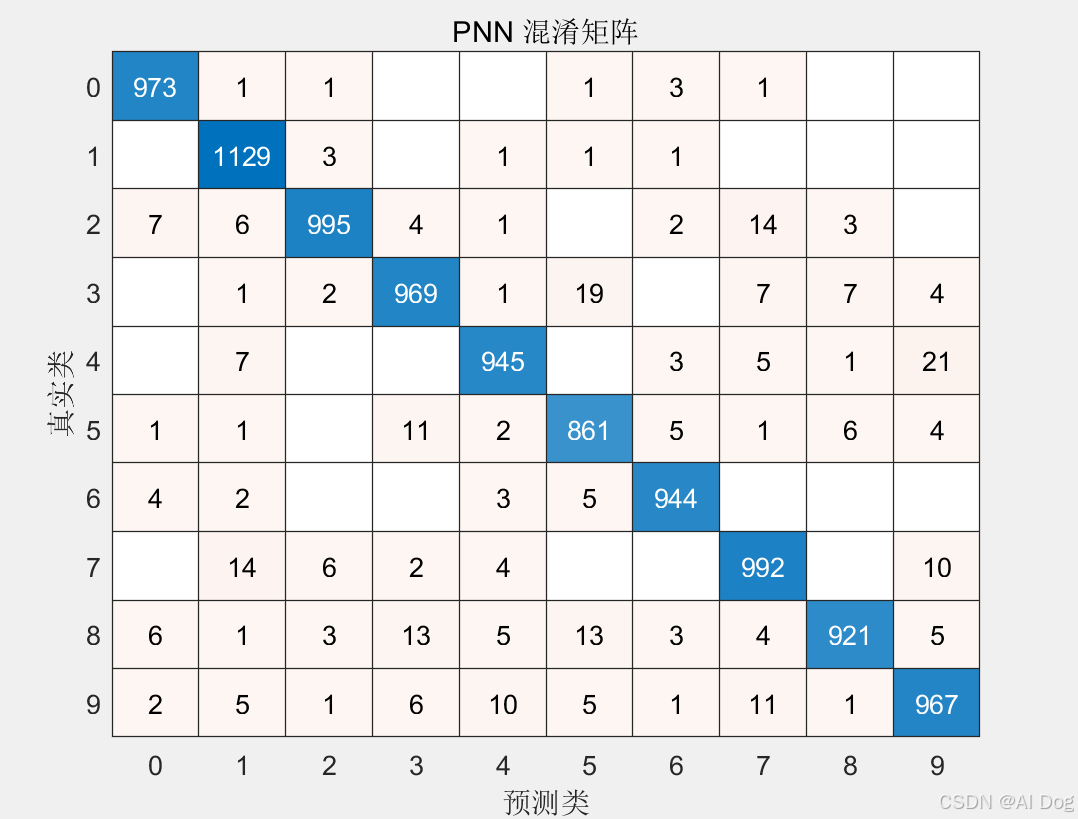 概率神经网络PNN实现MNIST识别_pnn 故障 matlab-CSDN博客