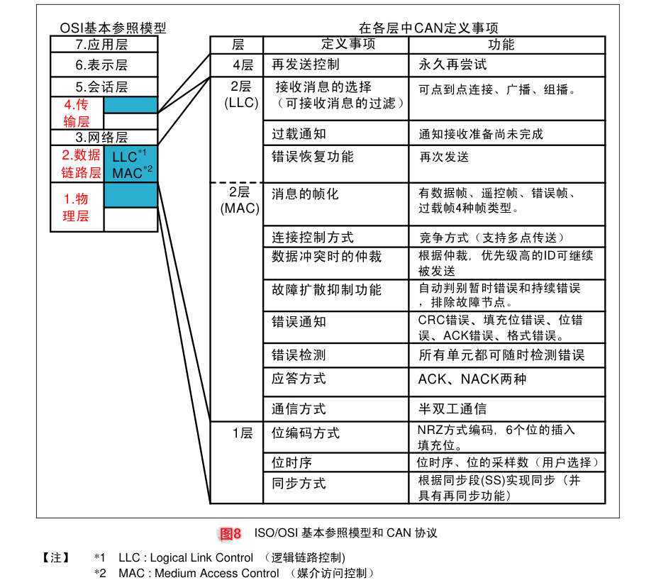 一文读懂CAN总线协议 (超详细配34张高清图)-CSDN博客