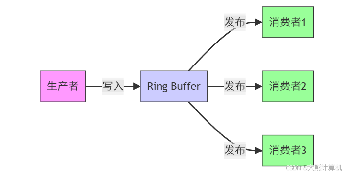 纳秒级延迟的软件开发实践：LMAX架构解析与Java线程模型优化_lmax 分布式框架-CSDN博客