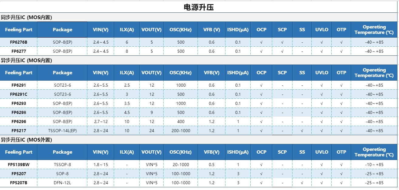 从家用到商用理发器：升压芯片FP6277/FP6296/FP6298如何适配不同场景需求？-CSDN博客