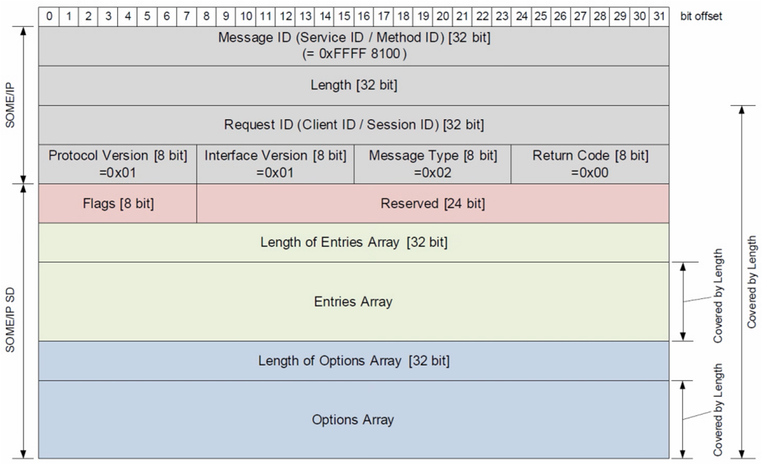 SOME/IP学习_someip-CSDN博客