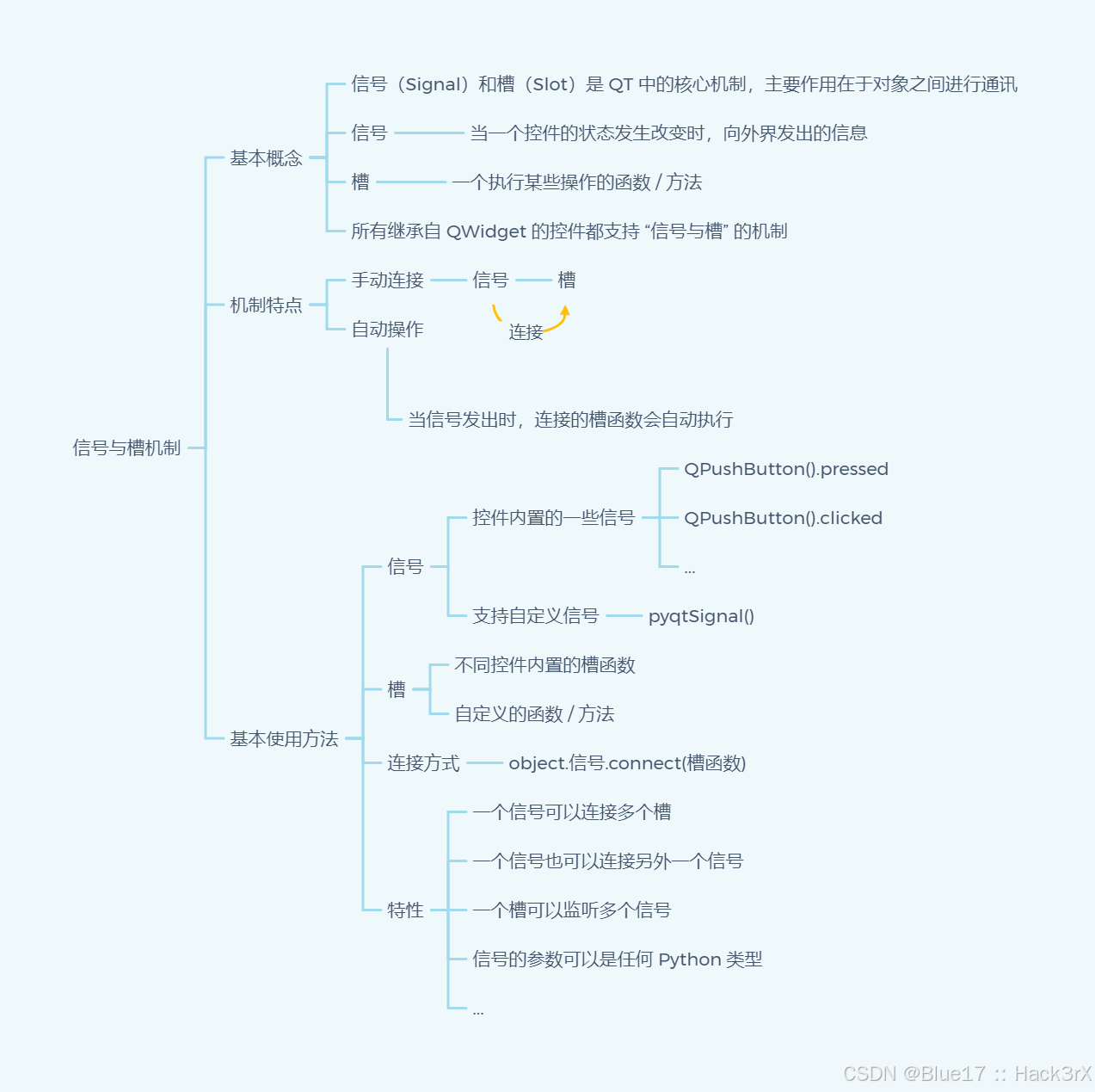 Python GUI 编程 | QObject 控件基类详解 — 信号处理机制-CSDN博客