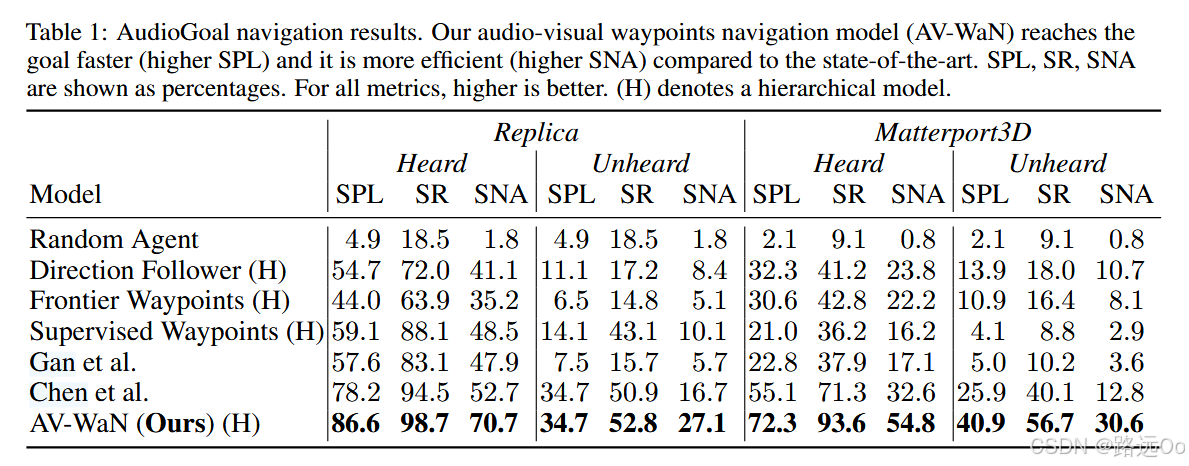 视听导航文献整理（Audio-Visual Embodied Navigation）_pay self attntion to audiogoal-CSDN博客