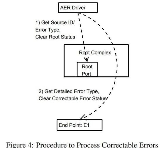 PCIe中的AER_pcie aer-CSDN博客