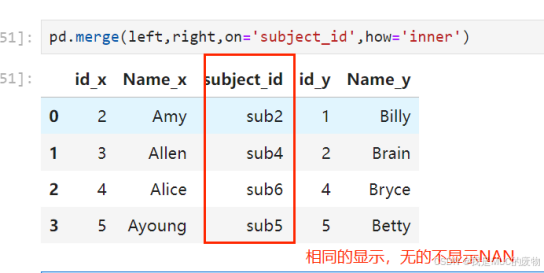 Python数据分析——合并链接篇和级联(自用) 类似数据库中对表的操作:将两个dataframe对象进行操作,而级联的操作对象是多个,操作更