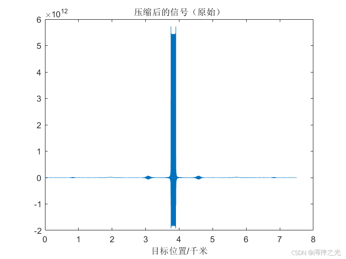 【干扰】基于matlab密集假目标干扰雷达仿真【含matlab源码 11136期】机载干扰吊舱对雷达的假目标生成策略分析 Csdn博客 