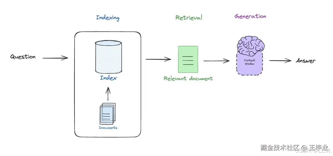 从零开始解析RAG（一） —— 基础RAG到Query优化_rag query-CSDN博客