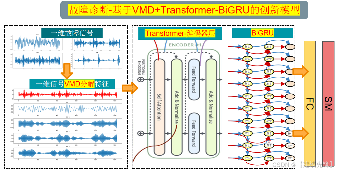 故障诊断最强更新！基于VMD+Transformer-BiGRU的分类模型_vmd-cnn-transformer-CSDN博客