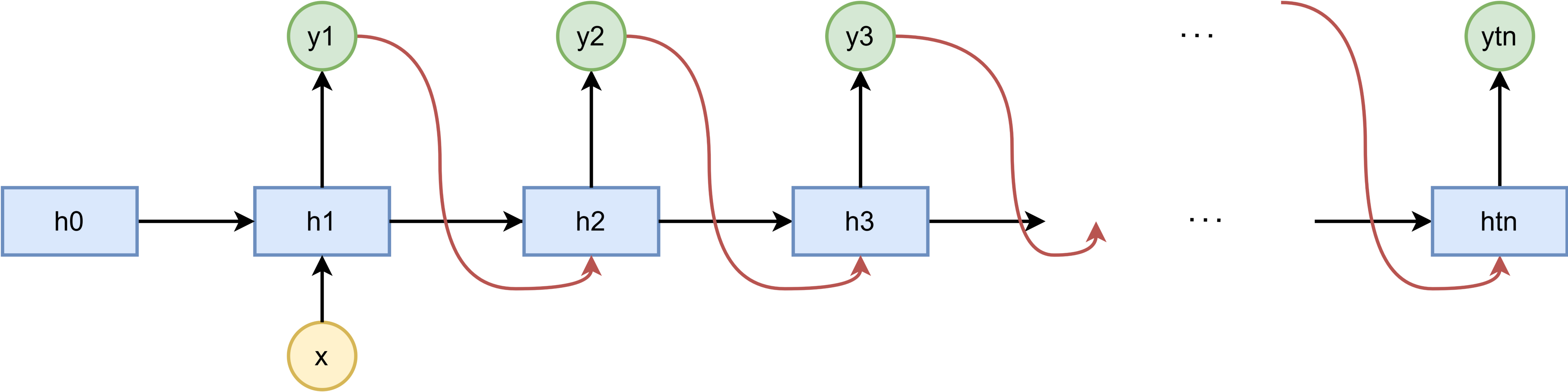 循环神经网络（RNN）-CSDN博客