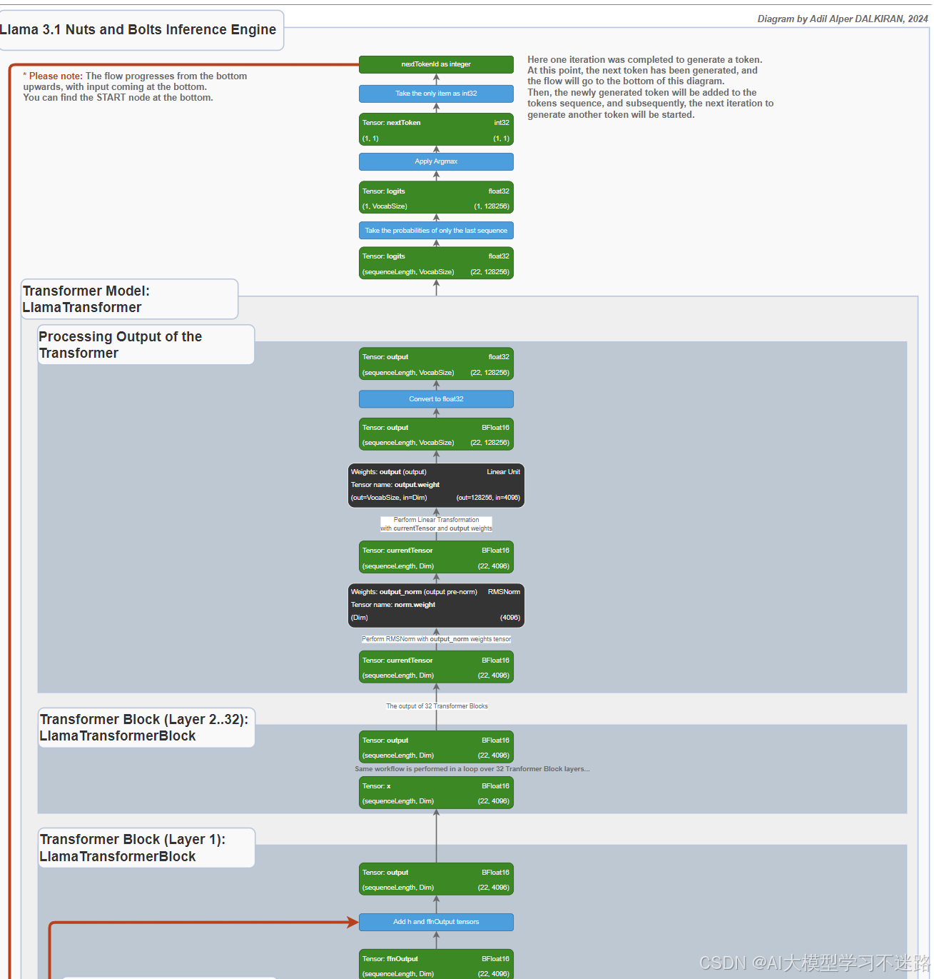 一镜到底，通过Llama大模型架构图看透transformers原理-CSDN博客
