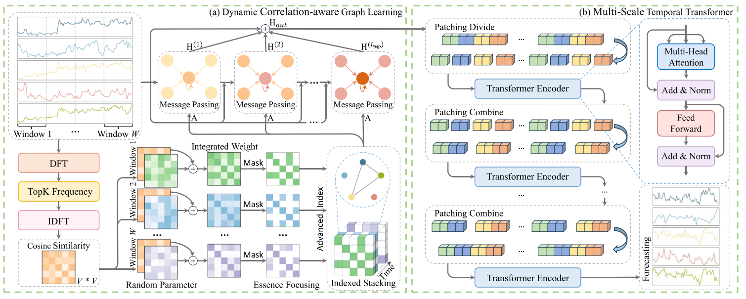 DGraFormer: Dynamic Graph Learning Guided Multi-Scale Transformer for ...